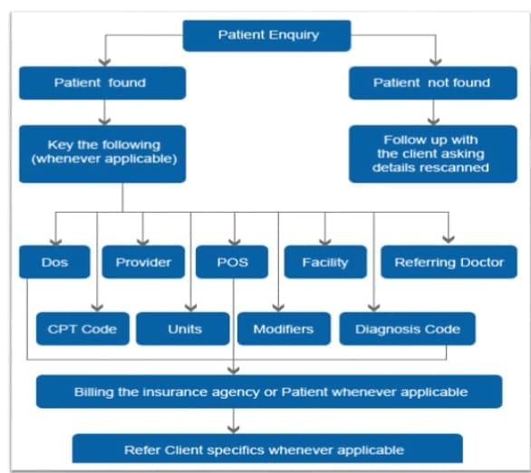 Medical Billing Process - Healthcare Outsourcing Services (BPO)