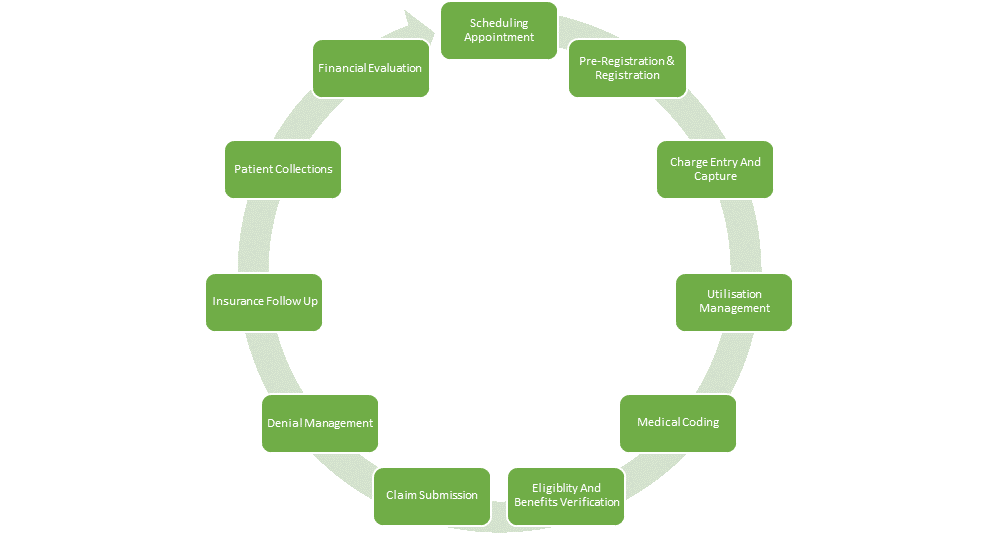 360 Degrees Of Revenue Cycle Management (RCM) Process - Healthcare ...