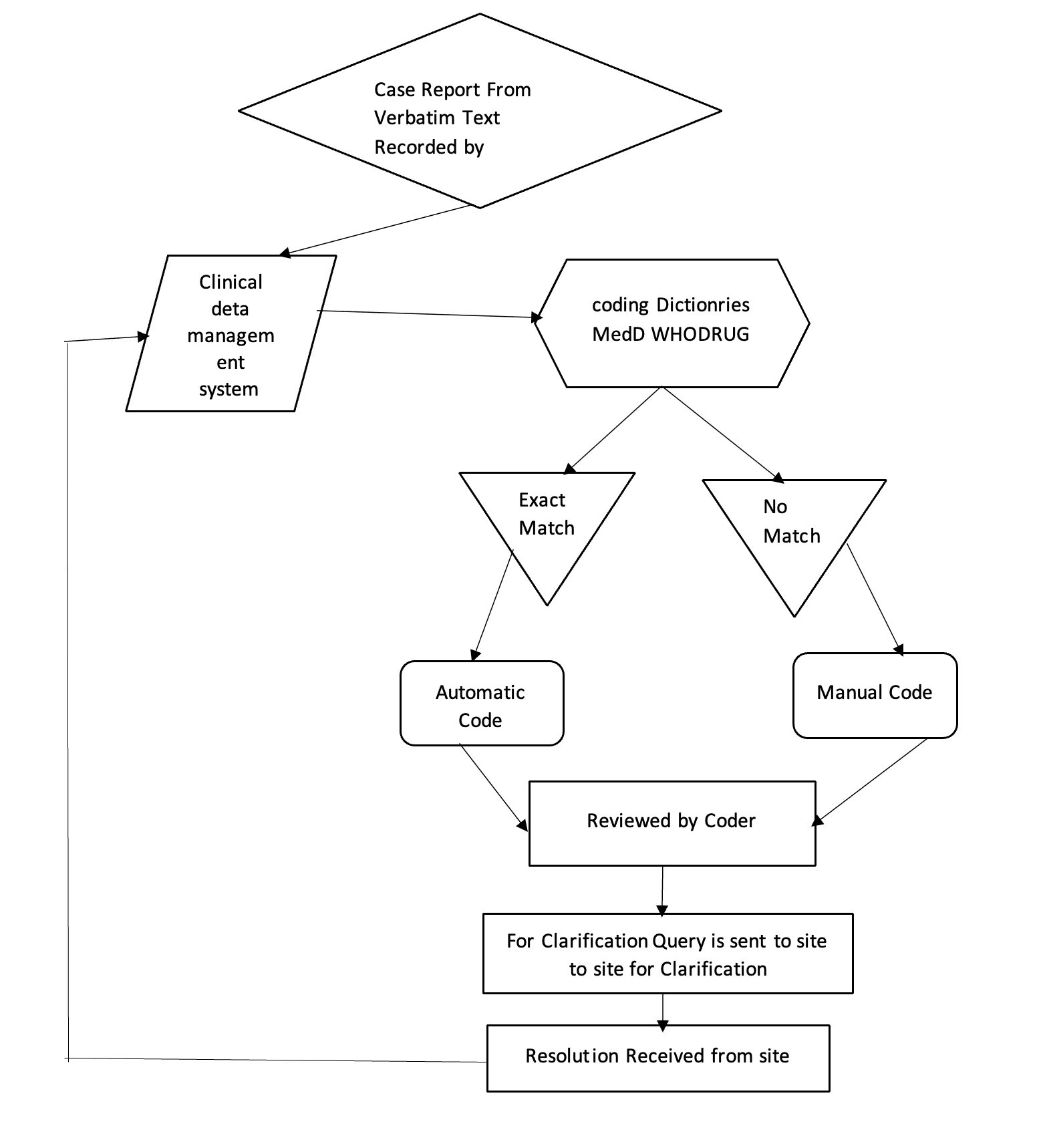 Medical Coding Process - Staffingly, Inc