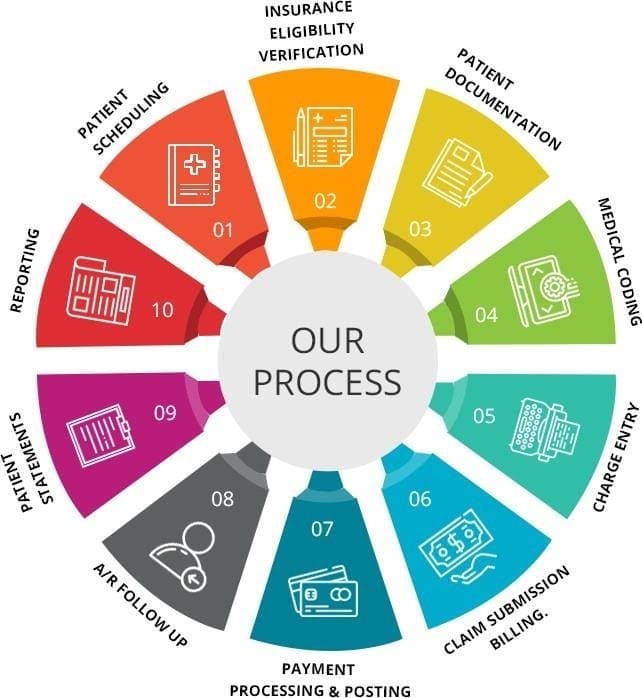 Pharmacy Billing Process - Healthcare Outsourcing Services (BPO)