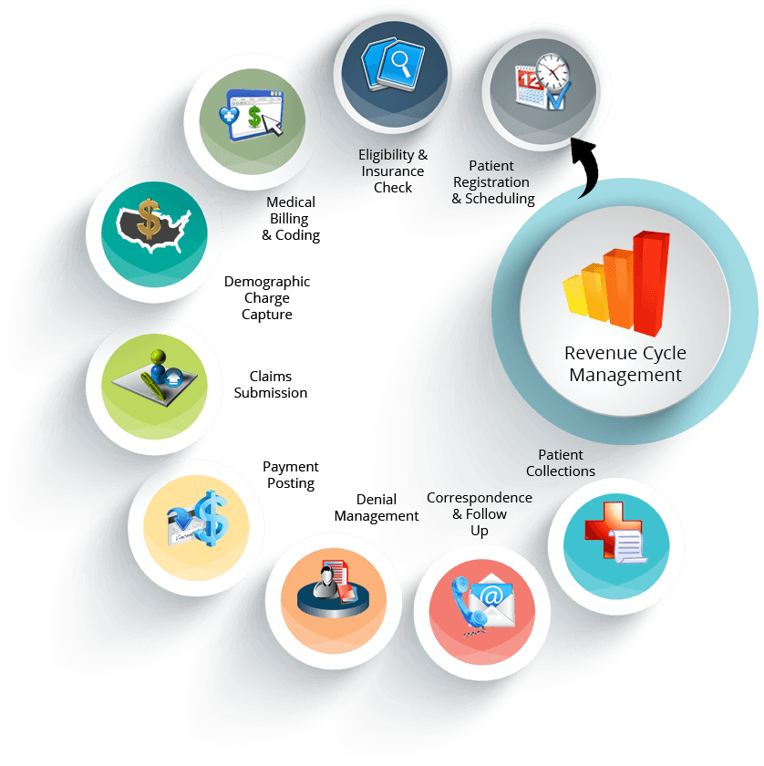 360 Degrees of Revenue Cycle Management (RCM) Process - Healthcare ...