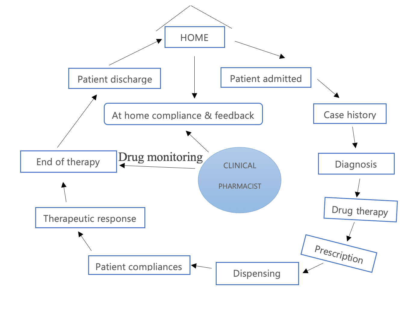 CLINICAL PHARMACIST LIABILITY IN JUDGING; PROCESSING QUALITY OF ...
