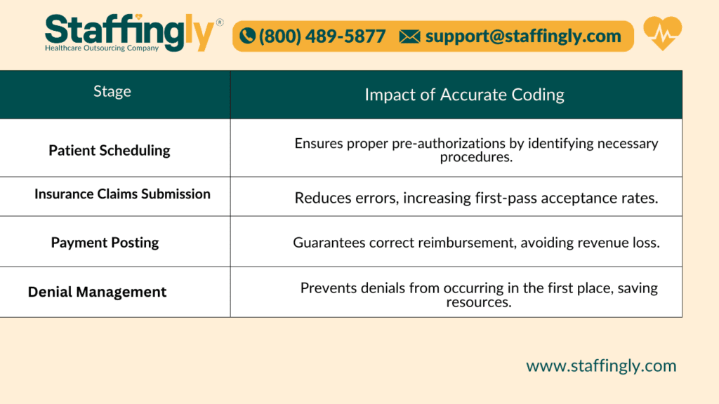 Medical Coding Accuracy and Healthcare Revenue Cycle