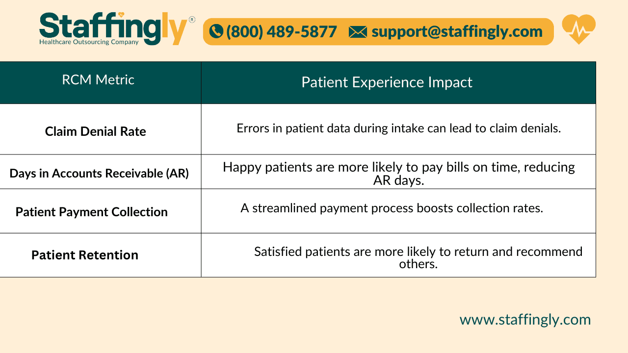 Patient Experience and Revenue Cycle Management