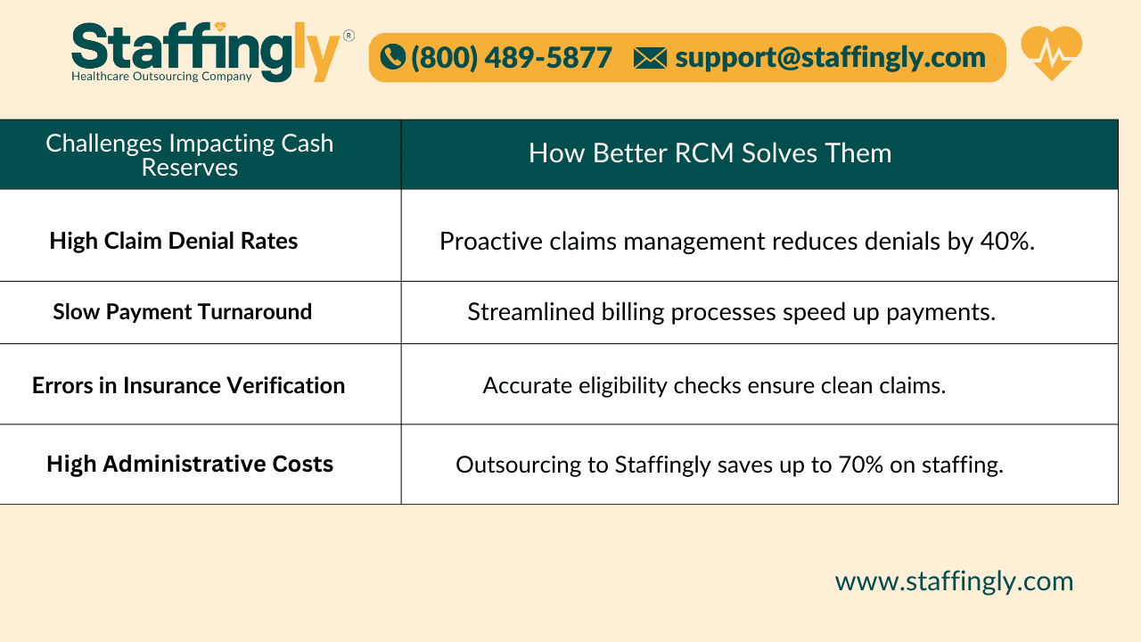 Improving Hospital Cash Reserves Through RCM