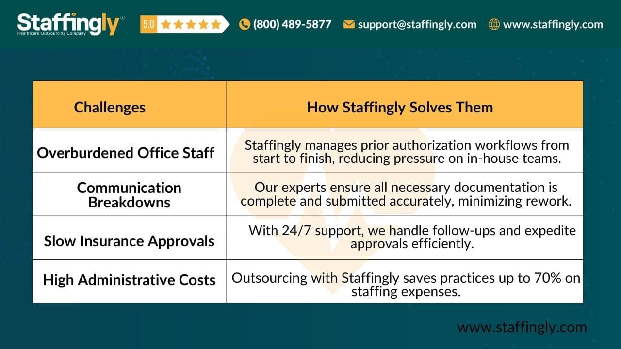 Collaboration Office Staff: Key to Prior Authorization Success