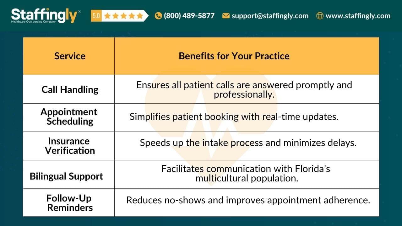 Virtual Receptionist Services for Florida Healthcare Practices