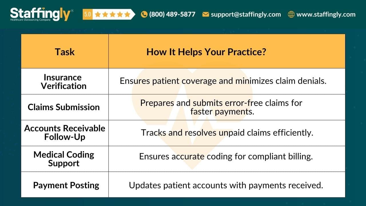 Medical Billing Virtual Assistant Services | Staffingly, Inc