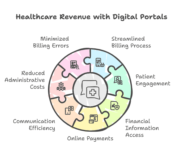 Digital patient portals and revenue collection