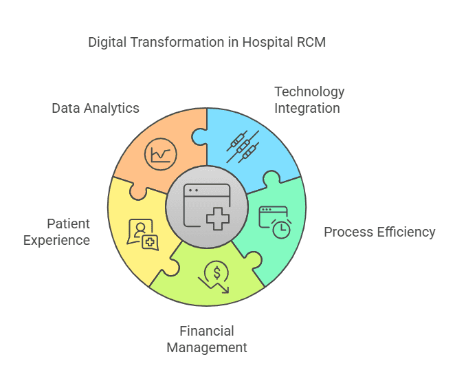 Digital transformation in hospital RCM