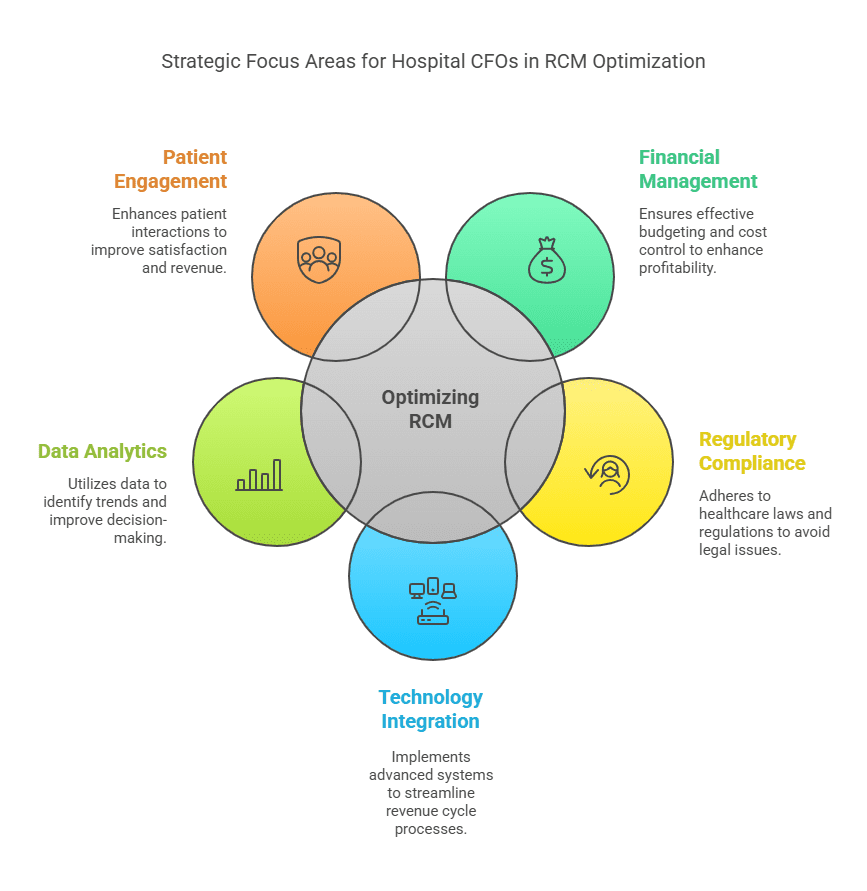 How hospital CFOs can optimize revenue cycle strategies