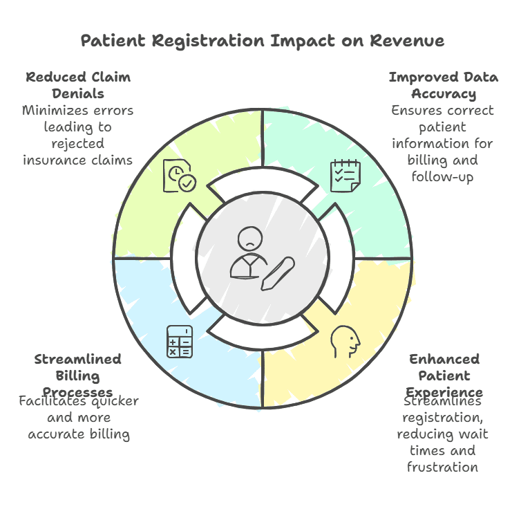 Patient registration and revenue cycle outcomes