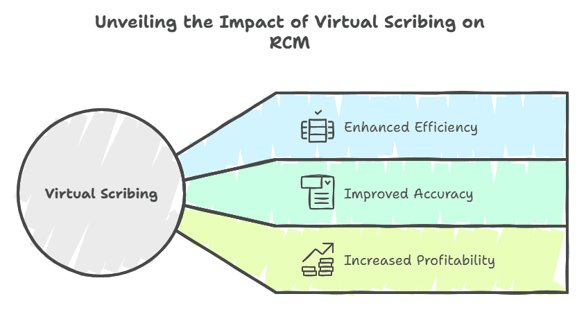 Virtual scribing and RCM profitability