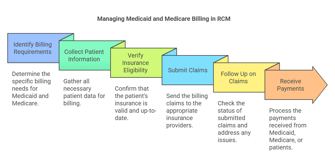 Managing Medicaid and Medicare billing in RCM