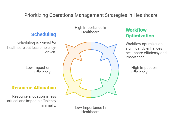 Healthcare Operations Management for Better Patient Flow