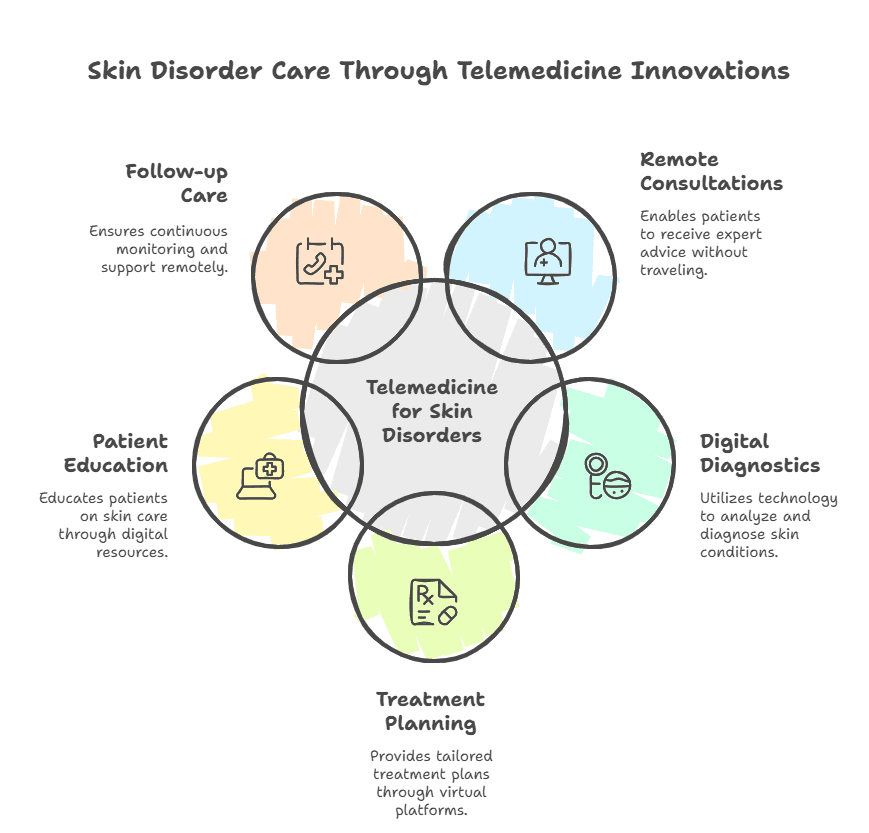 Telemedicine for managing skin disorders