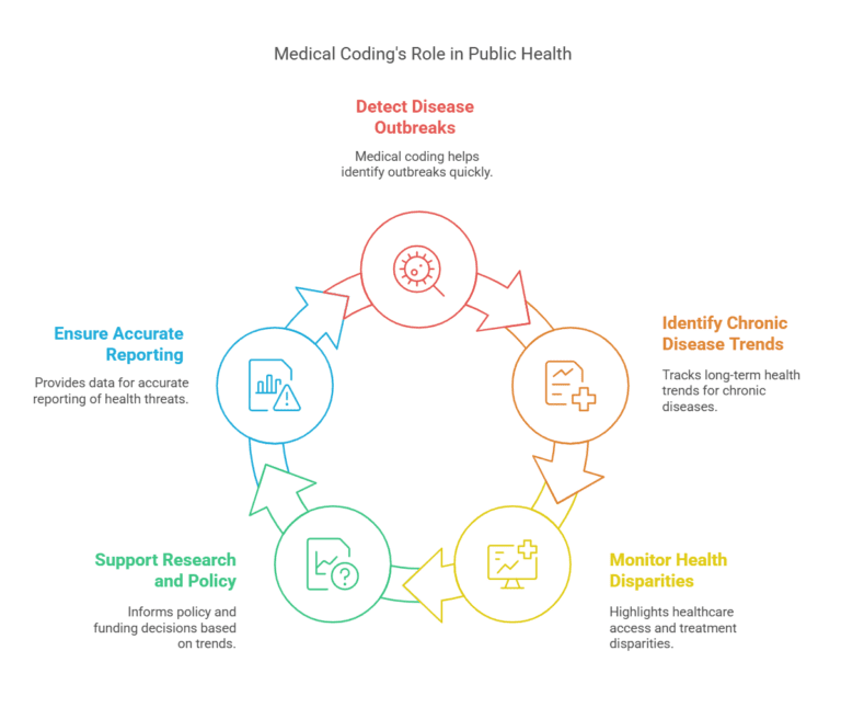 Medical coding and public health