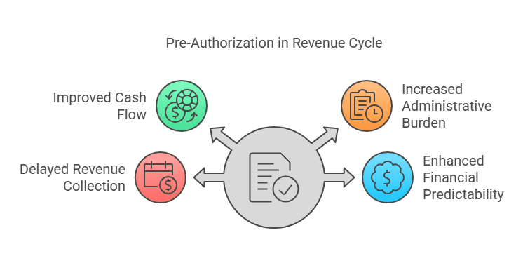 Pre-authorization in revenue cycle efficiency