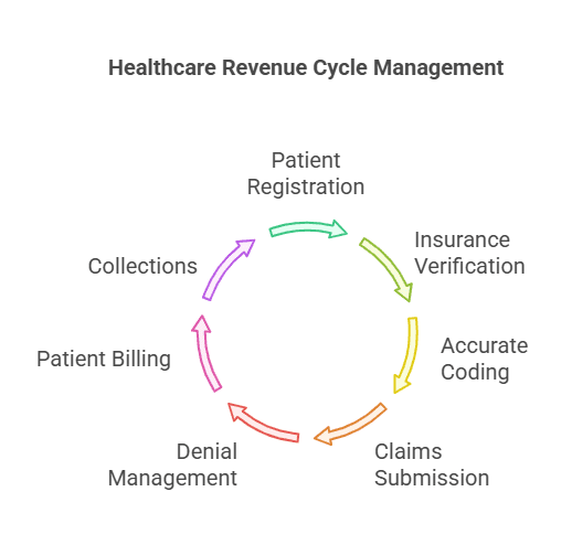 Revenue Cycle Management Healthcare - Healthcare Outsourcing Services (BPO)