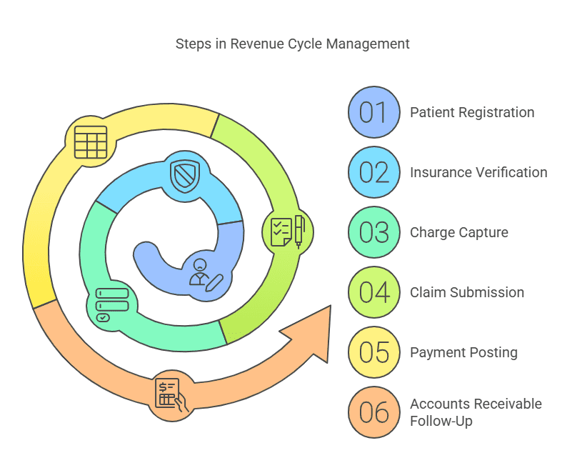 Revenue Cycle Management Us Healthcare - Healthcare Outsourcing ...