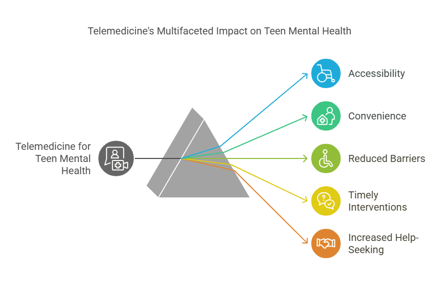 Telemedicine for Teen Mental Health