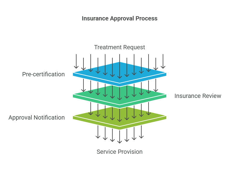 Pre-Certification and Insurance Approval Services - Healthcare ...