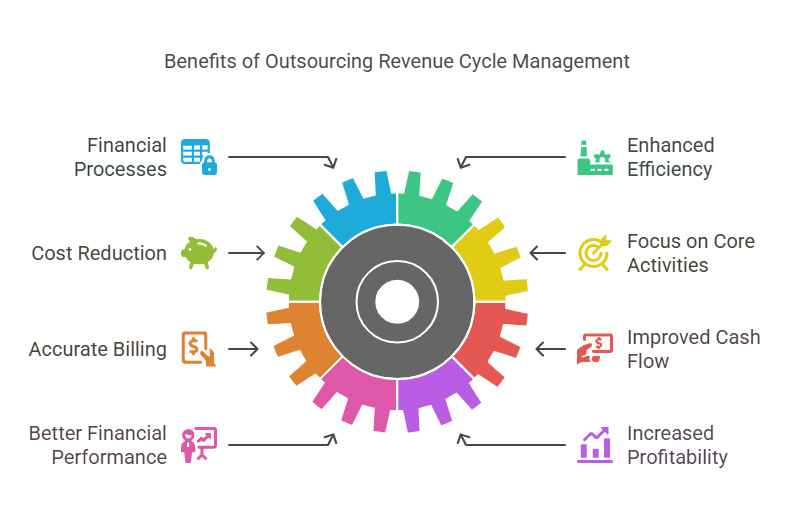 Revenue Cycle Management BPO Services - Healthcare Outsourcing Services ...