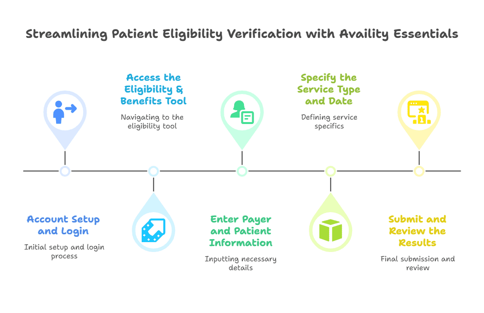 How To Navigate And Use The Availity Essentials Portal Effectively How To Navigate And Use The Availity Essentials Portal Effectively