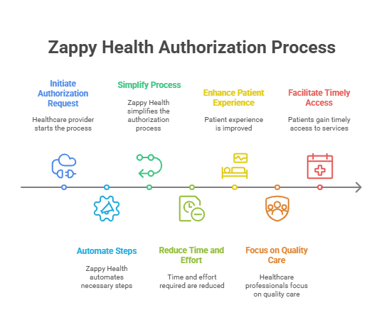 wegovy and zepbound prior authorization process