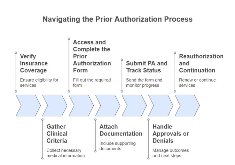 Wegovy prior authorization process
