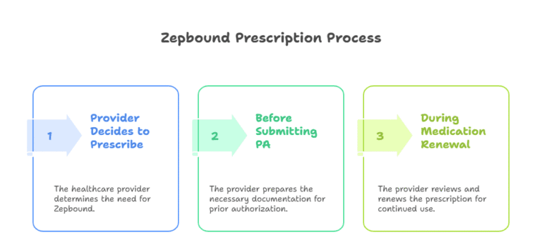 Zepbound Prior Authorization Workflow