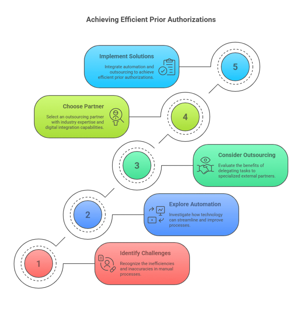 Staffingly’s Prior Authorization Services Save Time for Providers