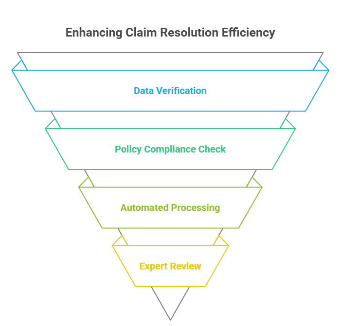improve first-pass claim resolution rate