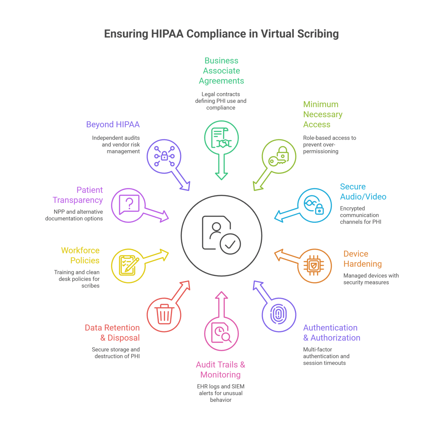 HIPAA compliance in virtual scribing