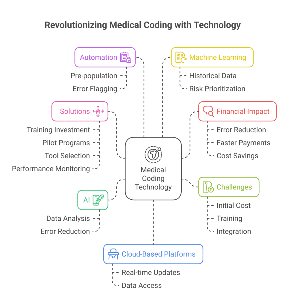 Evolution of Medical Coding and Technology