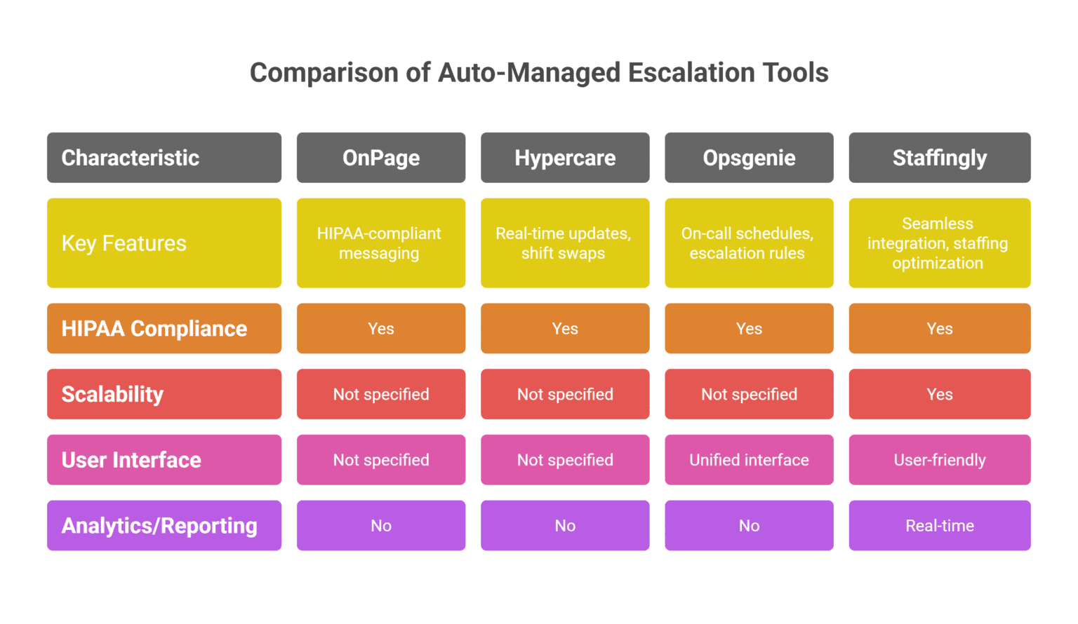 Auto-Managed Escalation in Healthcare